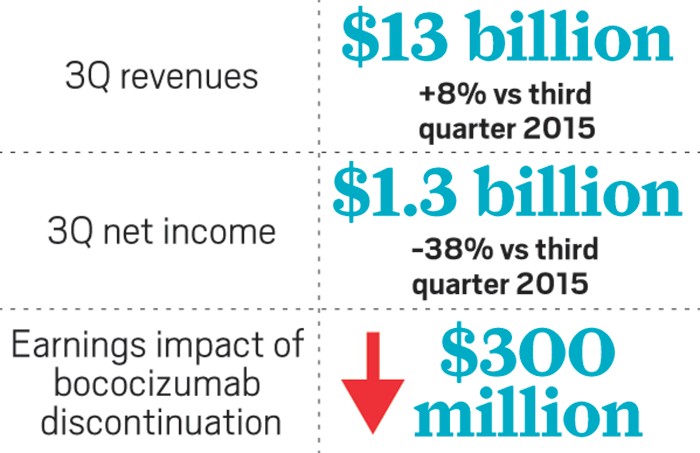 Pfizer-discontinues-work-bococizumab