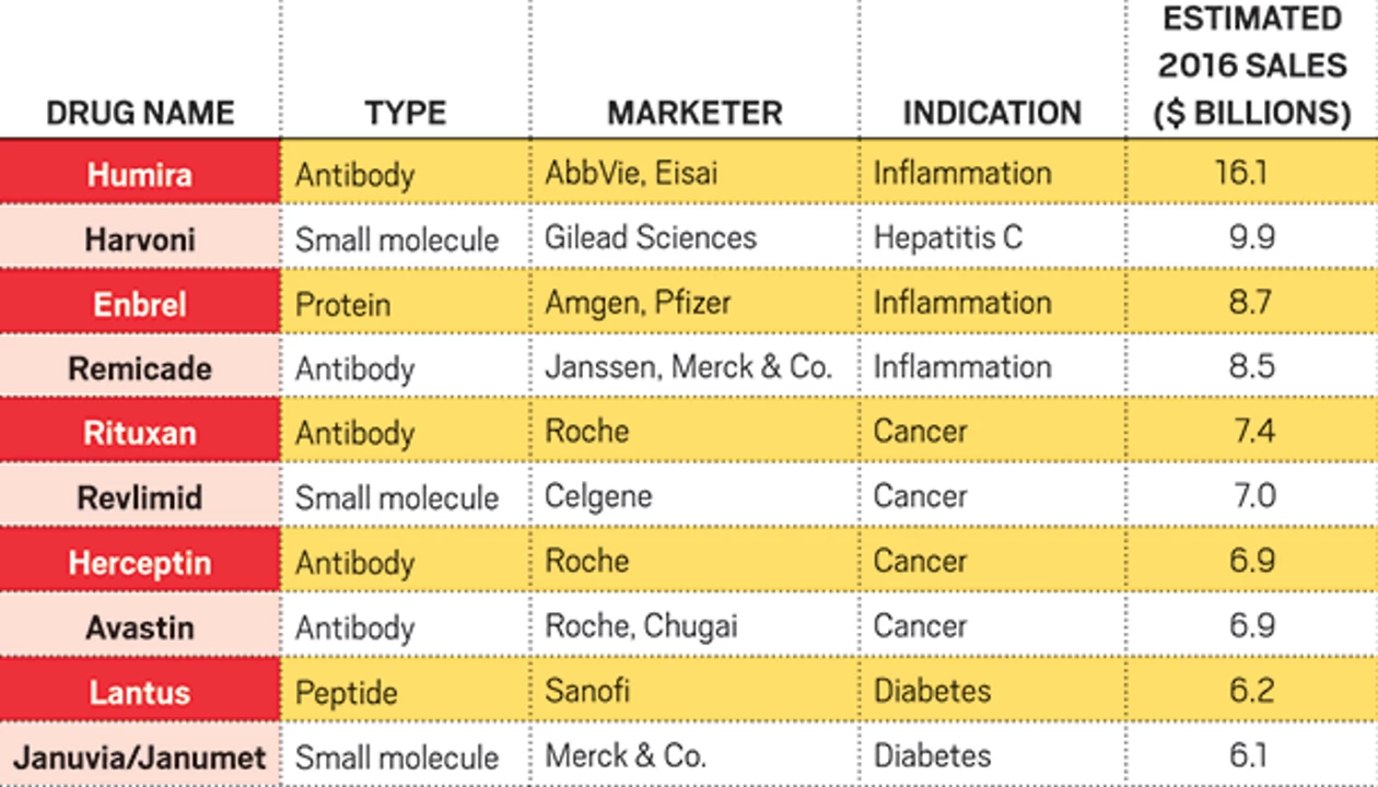 AbbVie’s Humira held onto top spot despite biosimilar threat