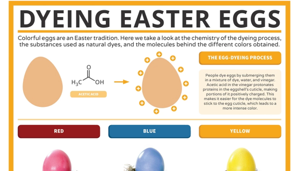 Periodic graphics: Dyeing Easter eggs