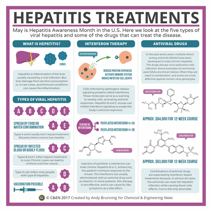 Periodic-graphics-Hepatitis-Awareness-Month