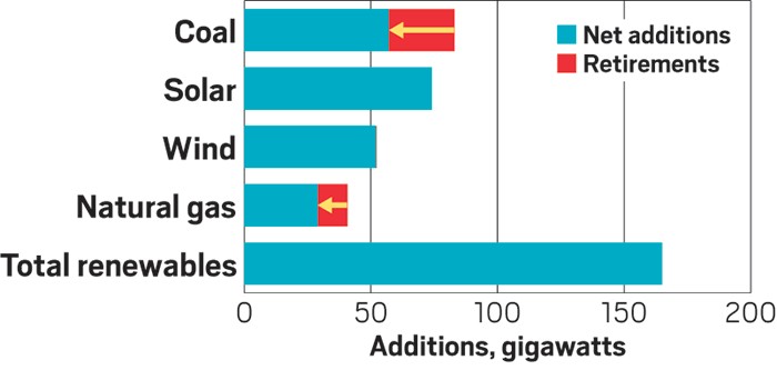 Global-solar-energy-capacity-tops