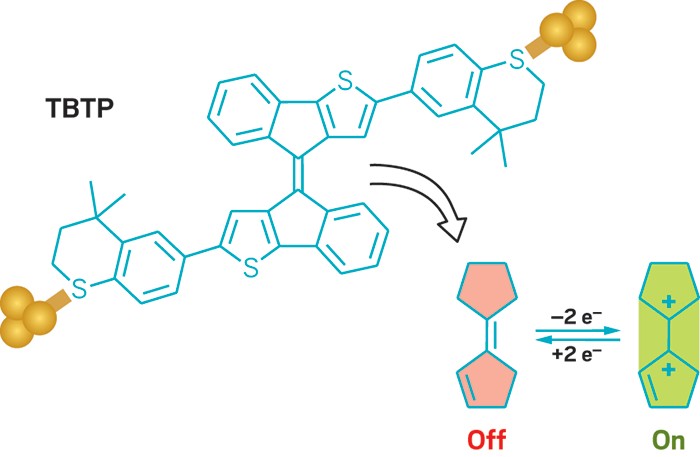 Antiaromaticity-flips-single-molecule-switch