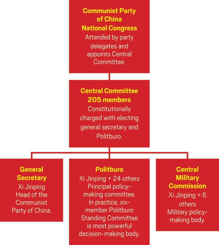 Chinese Communist Party Structure