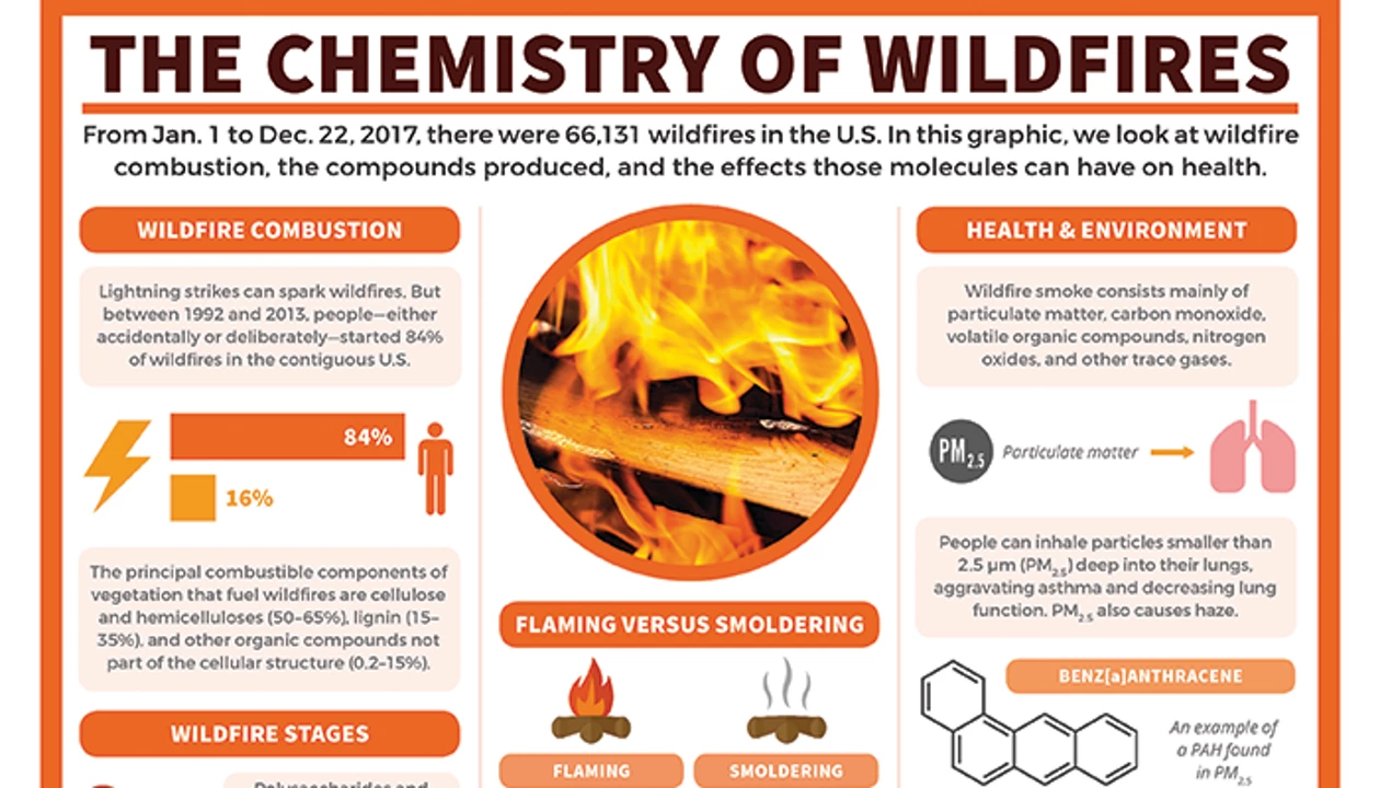 Periodic graphics: The chemistry of wildfires
