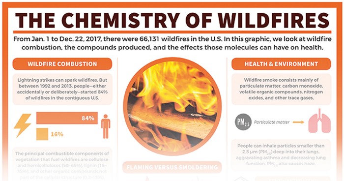 Periodic-graphics-chemistry-wildfires
