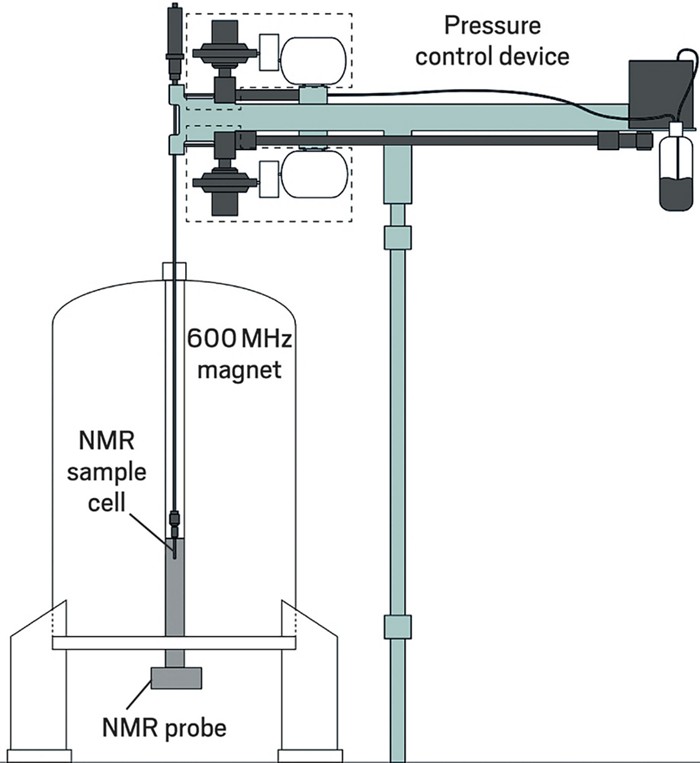 Pressure control helps NMR analyze protein as it folds﻿