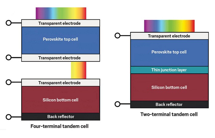 Tandem solar cell store