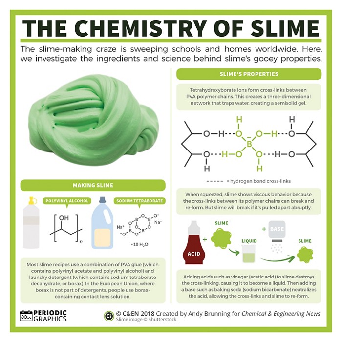 Periodic Graphics: The chemistry of slime