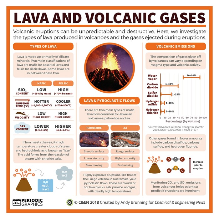 Periodic Graphics: Lava and volcanic gases