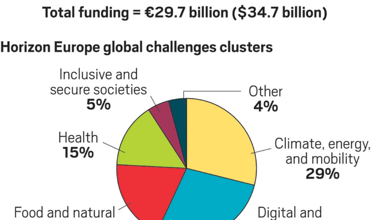 Europe’s science budget set to grow despite Brexit