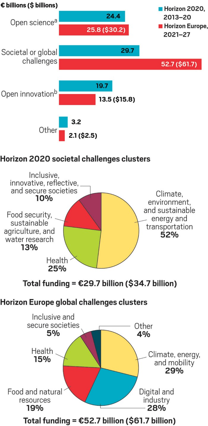 Europe’s science budget set to grow despite Brexit