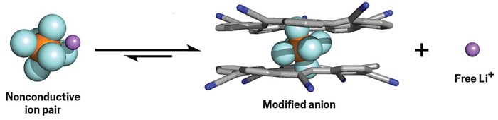 Supramolecular complex liberates lithium