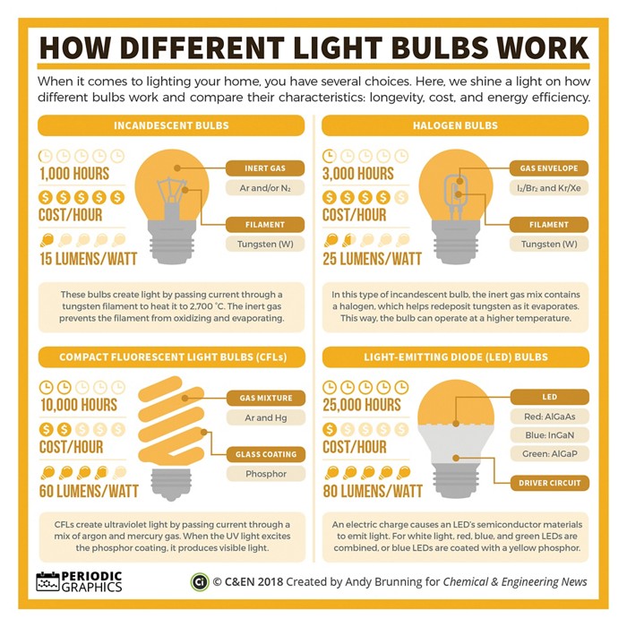 Periodic graphics: How different light bulbs work