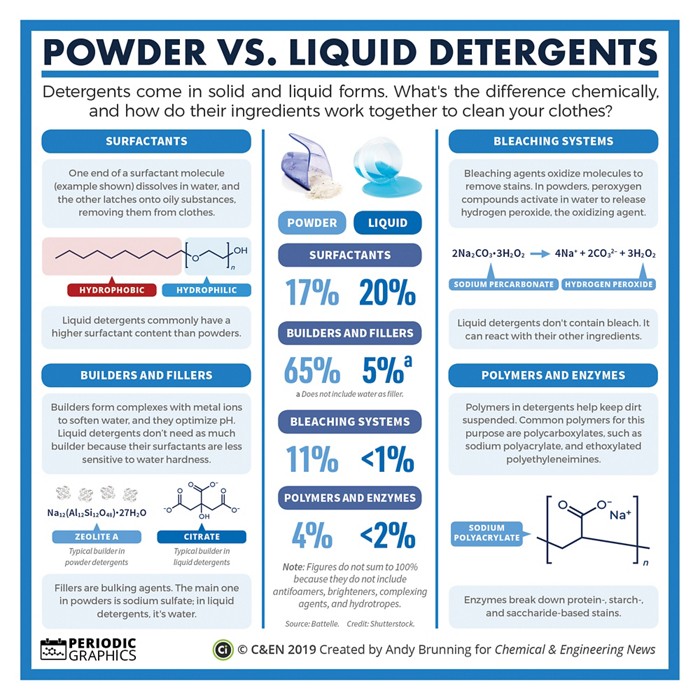 Periodic Graphics: Powder versus liquid detergents