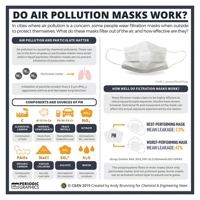 Periodic Graphics: Do air pollution masks work?