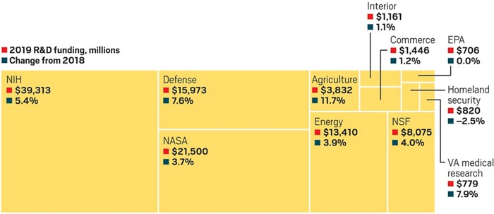 US science funding inches up