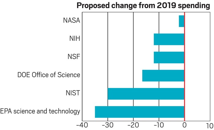 Science slashed in Trump’s 2020 budget proposal﻿