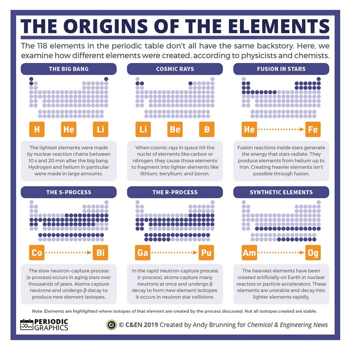 Periodic Graphics: The origins of the elements