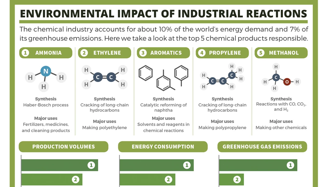 Periodic Graphics: Environmental impact of industrial reactions
