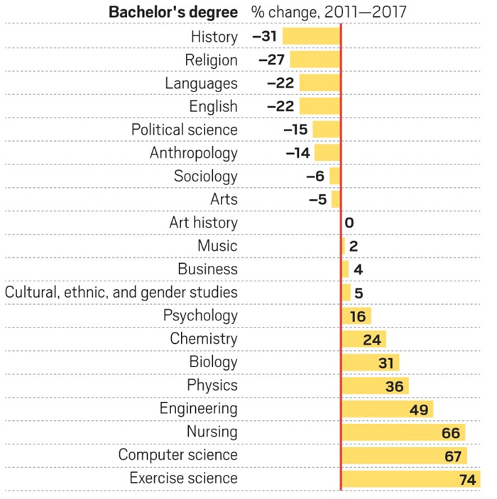 Science Is Better Than Humanities