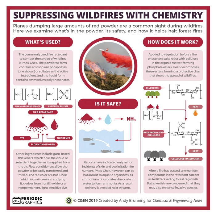 Periodic Graphics: Suppressing wildfires with chemistry