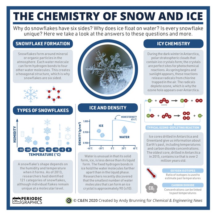 Periodic Graphics: The chemistry of snow and ice