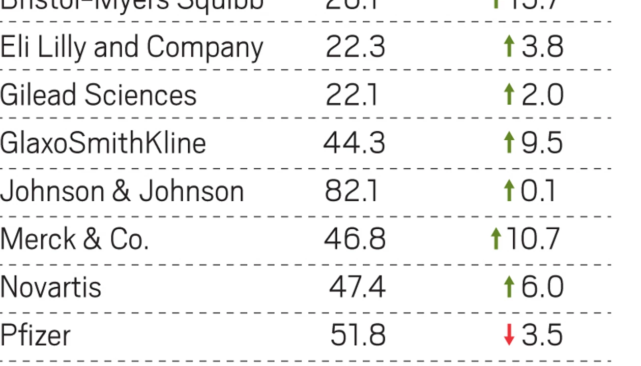 Steady growth for big pharma in 2019