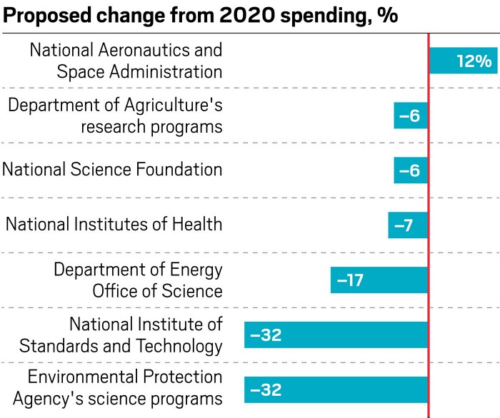 Trump again wants big cuts for science