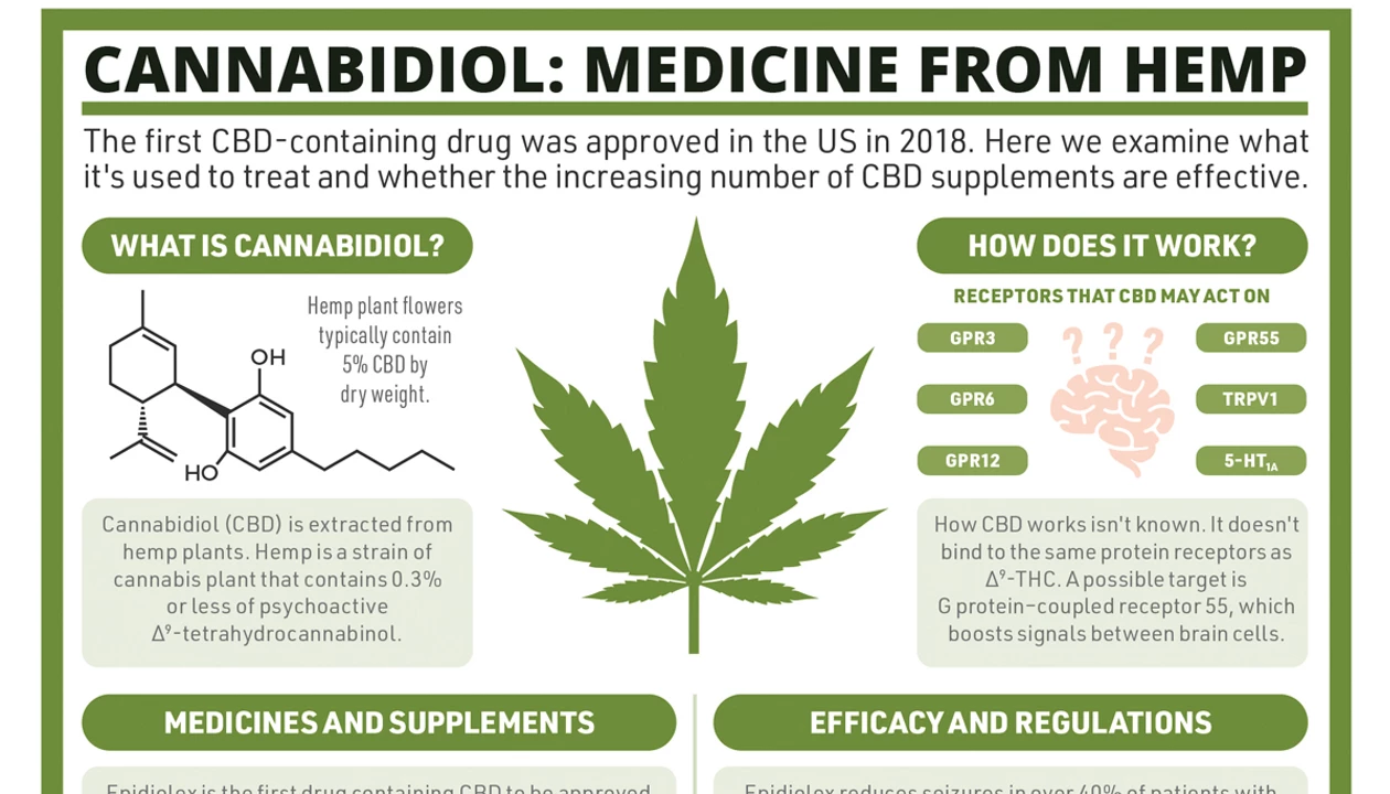 Periodic Graphics: Cannabidiol, medicine from hemp