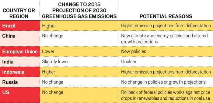 Limiting global warming is getting harder, analysis says