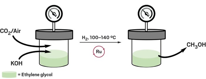 One-pot process converts CO 2 captured from the air into methanol