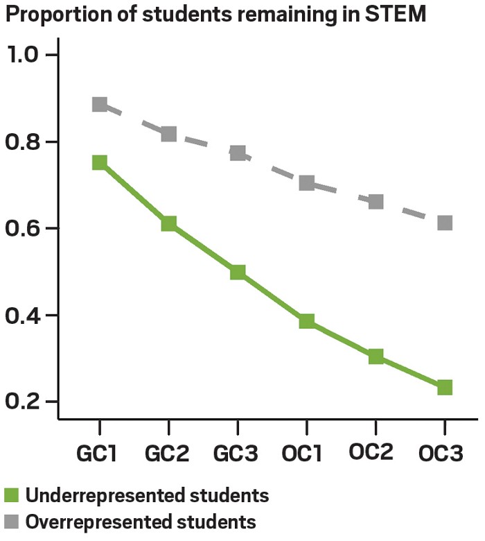Freshman chemistry is an exit point for many underrepresented STEM ...