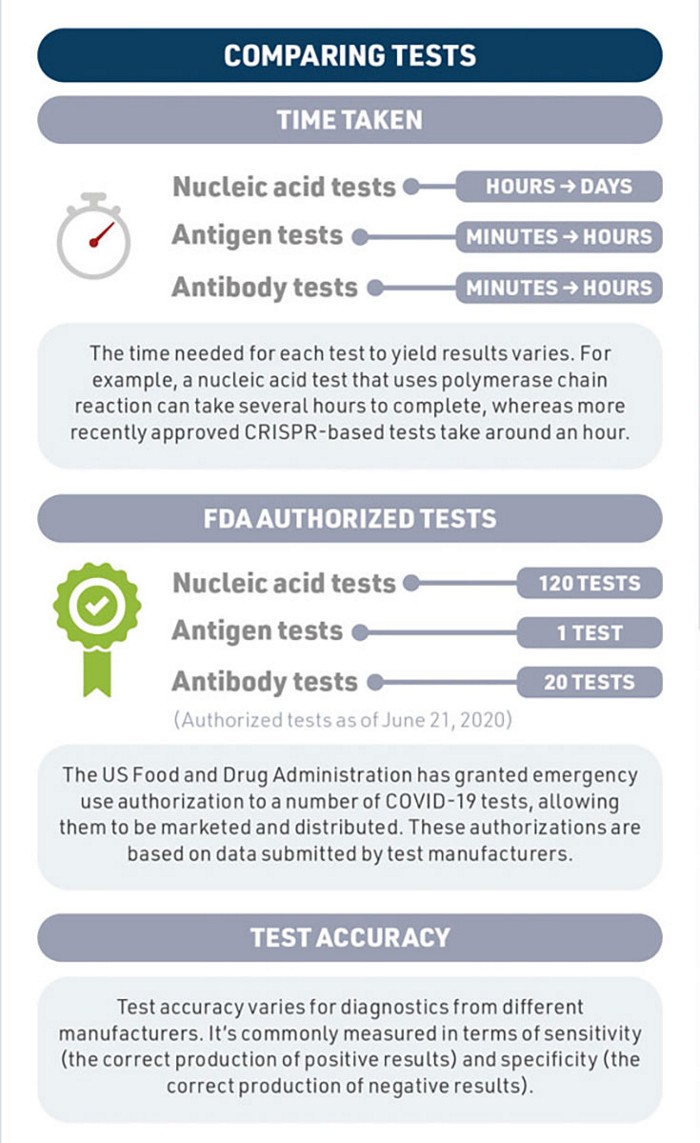Periodic Graphics: A guide to COVID-19 testing