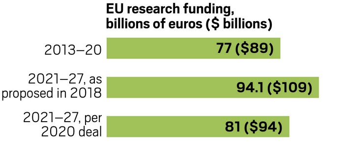 Science money slashed during long European Union negotiations