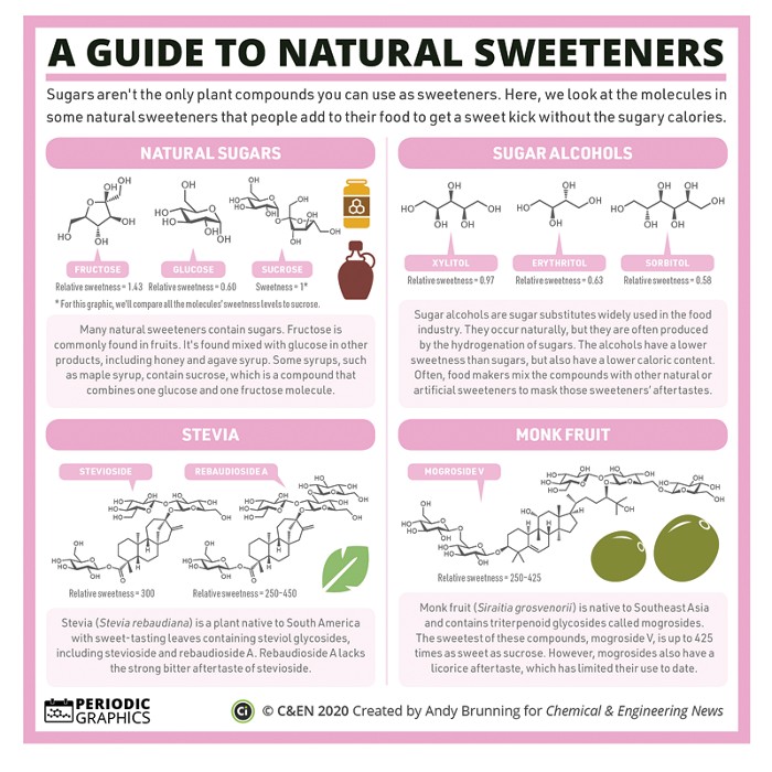 Periodic Graphics: Natural sweeteners