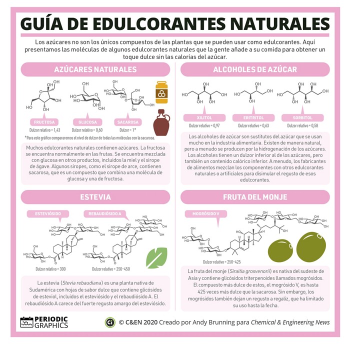 Infografias Periodicas: Guía de edulcorantes naturales