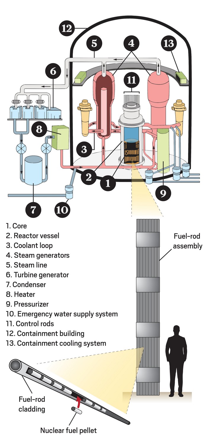 Nuclear Reactor Core Control Rods Control Rod Graphic : R/chernobyl
