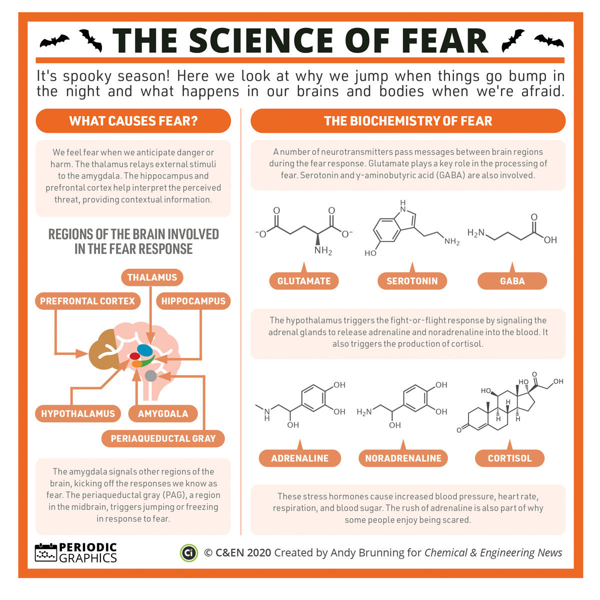 Periodic Graphics: The science of fear