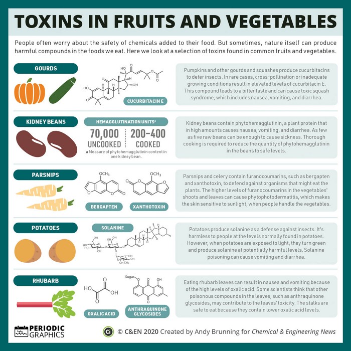 Periodic Graphics: Toxins in fruits and vegetables