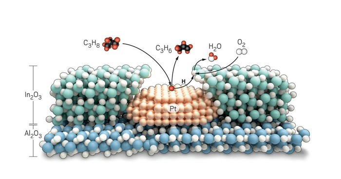 Tandem catalyst converts propane to propylene