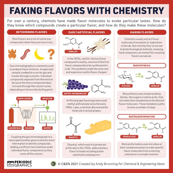 Periodic Graphics: Faking flavors with chemistry