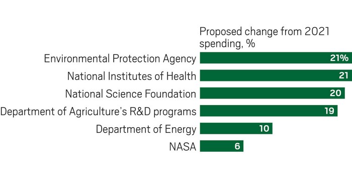 US science may see funding increases across the board