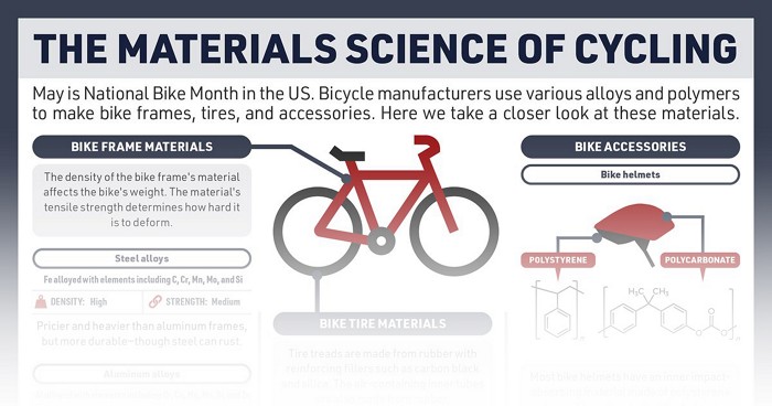 Periodic Graphics: The materials science of cycling | Groupe Français d ...