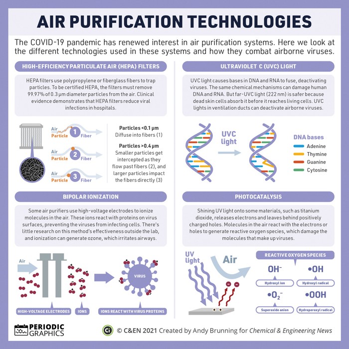 Periodic Graphics: Comparing how air purification technologies trap and ...