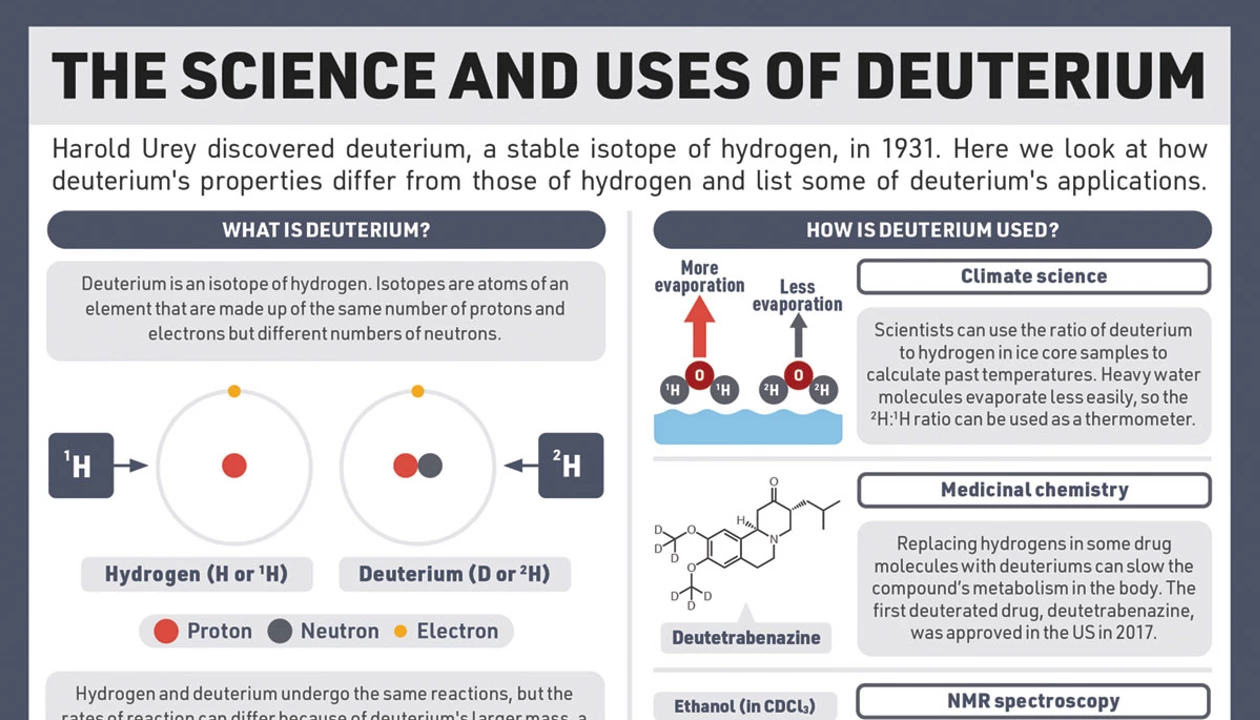 Periodic Graphics: The science and uses of deuterium
