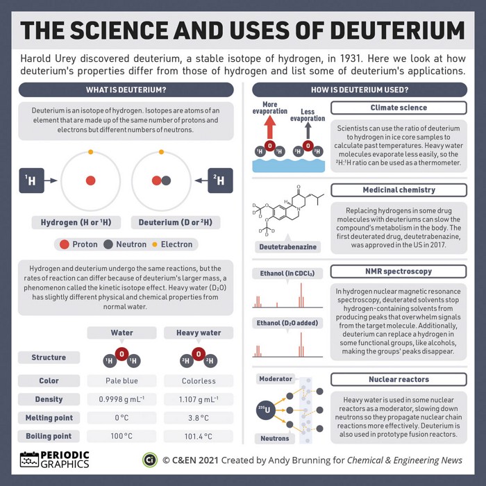 Periodic Graphics: The science and uses of deuterium