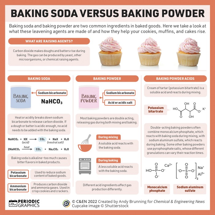 Periodic Graphics: Baking soda versus baking powder