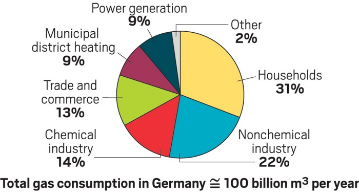 Germany Natural Gas Germany Is The Largest Importer Of Natural Gas In
