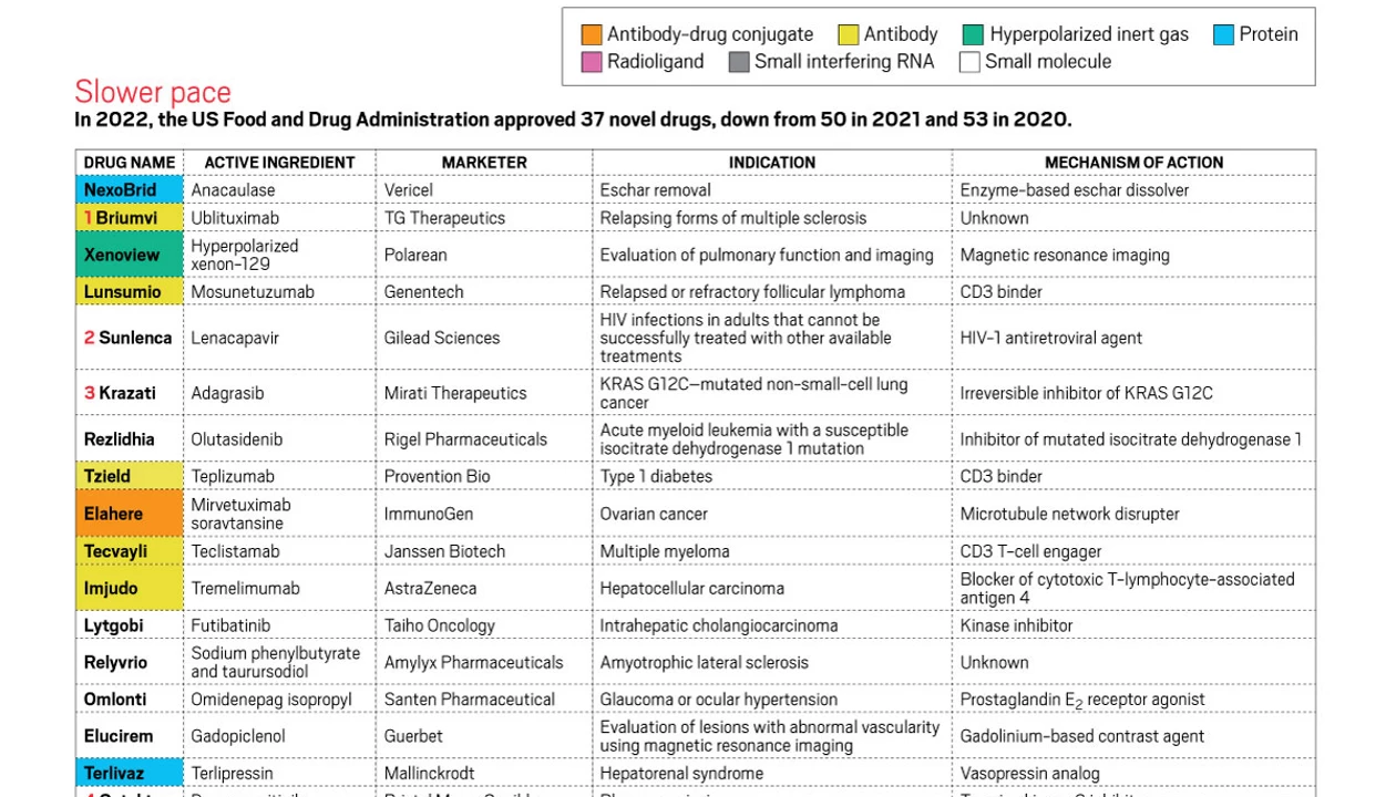 37 new drugs achieved FDA approval in 2022