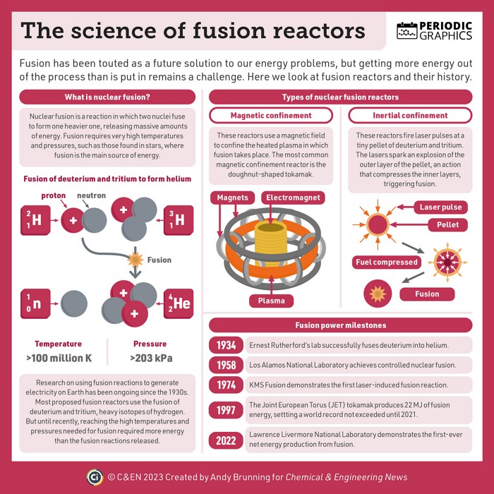 Fusion Chemistry